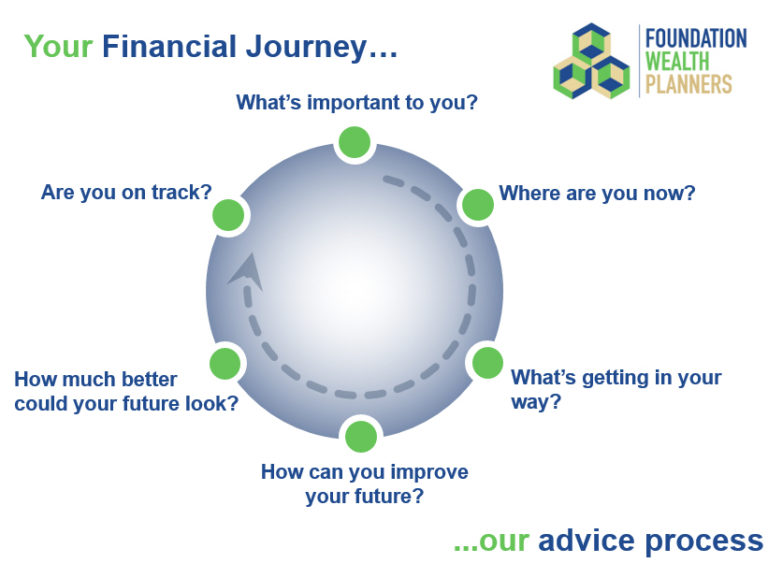 Our Advice Process | Foundation Wealth | Top Financial Planner Dubbo